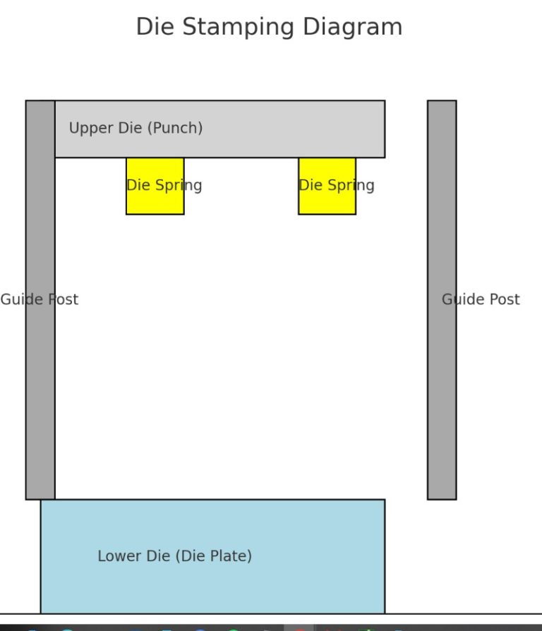 Progressive Die Stamping or Transfer Press Stamping: Which Method is Best?